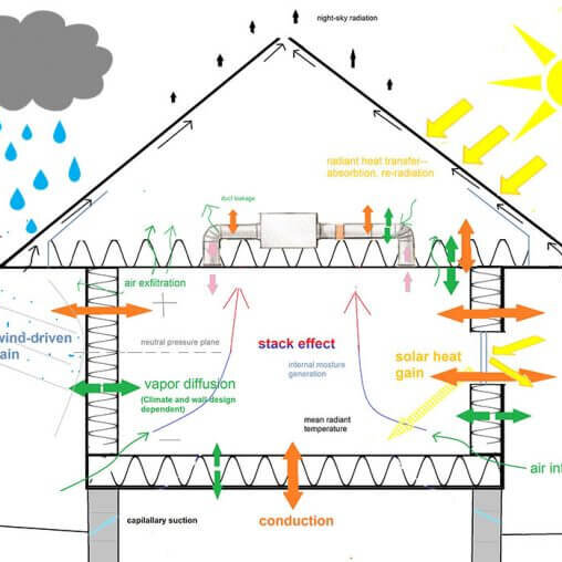Building Science – Climasure