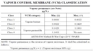Do I need to use a Vapour Permeable Membrane?? - Climasure